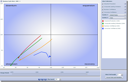 OECD Business Cycle Clock - Chart Porn