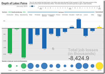 USA Job Losses by Sector 2008-10 - Chart Porn