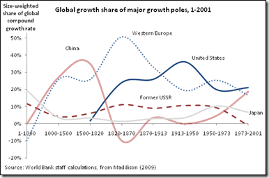 2000 Years of Economic Growth - Chart Porn