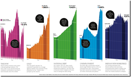 A Decade of Facts and Figures - Chart Porn