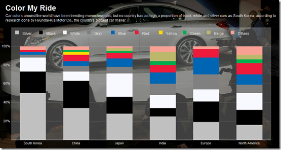 Car Color Preferences - Chart Porn